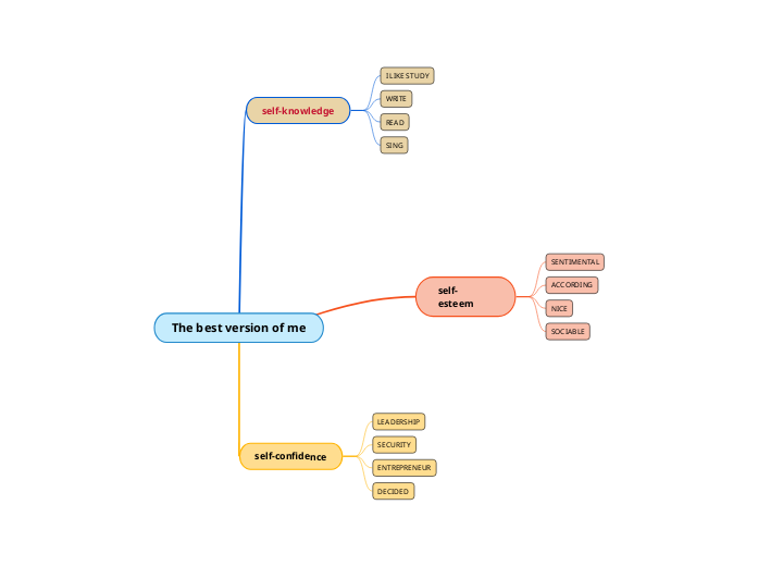 The best version of me - Mind Map